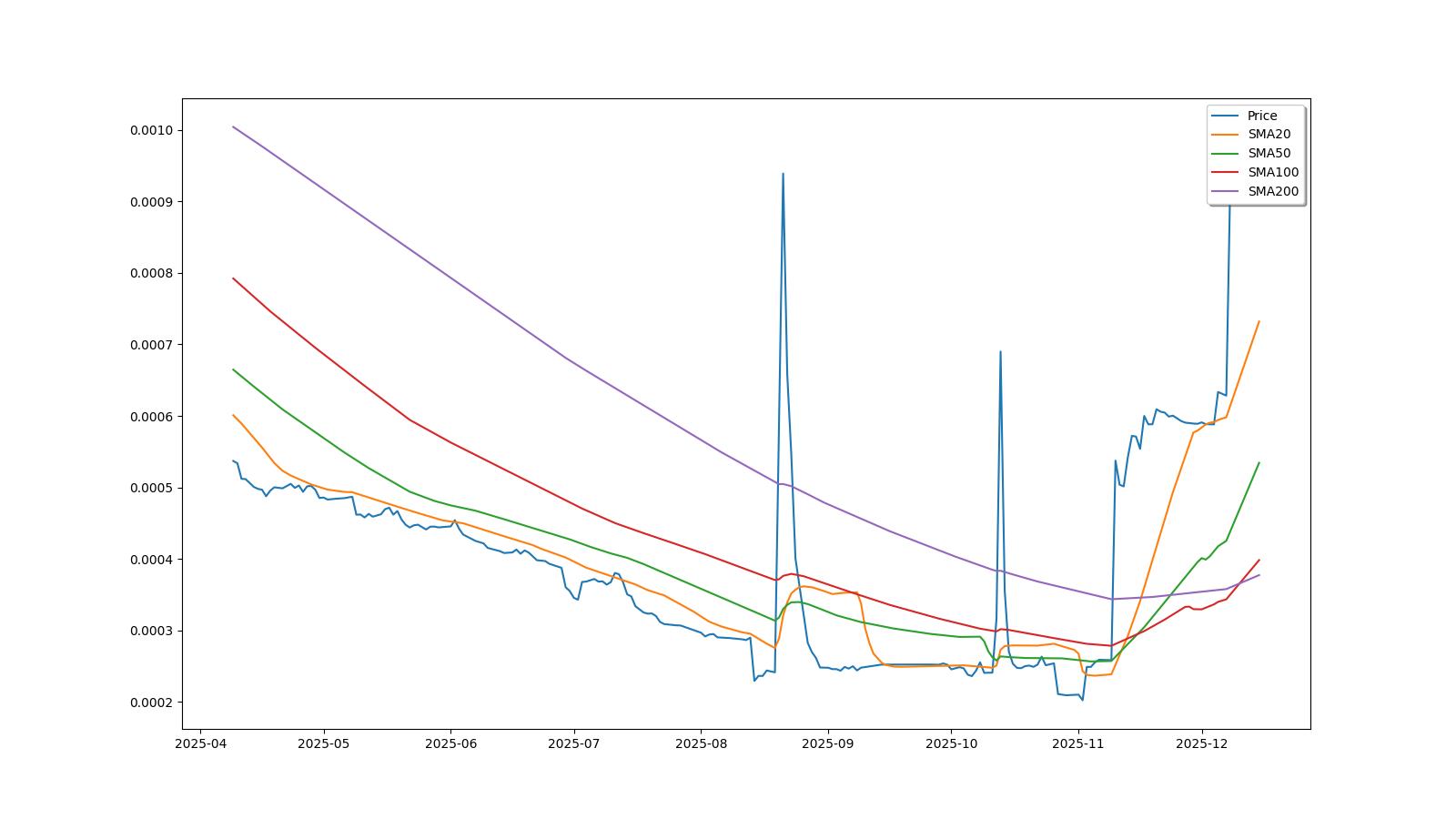 KingdomX Simple Moving Averages