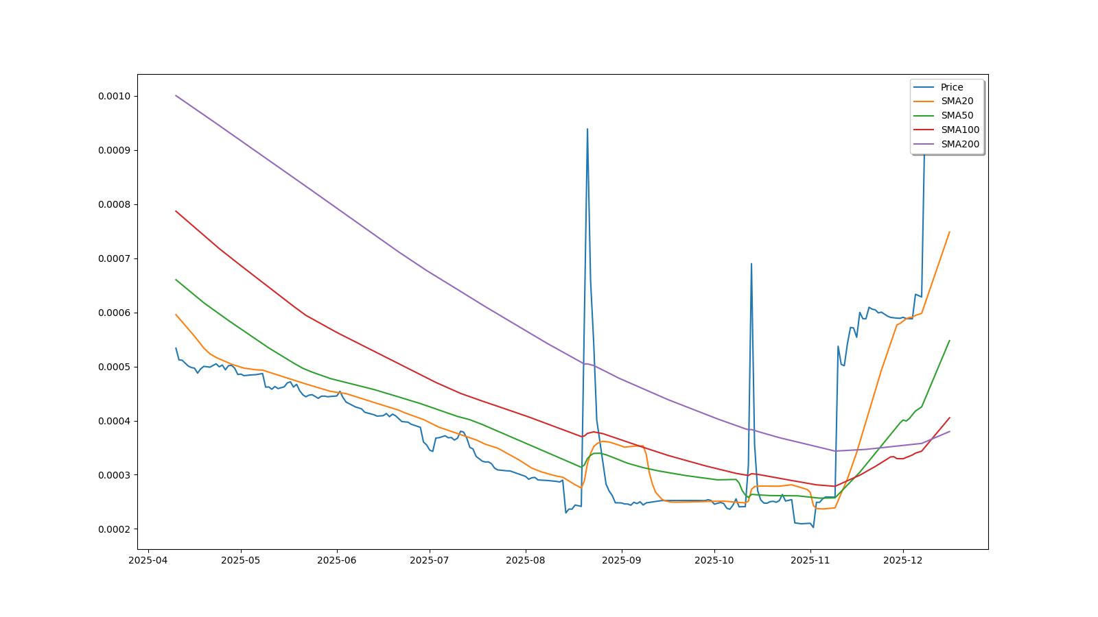 KingdomX Simple Moving Averages