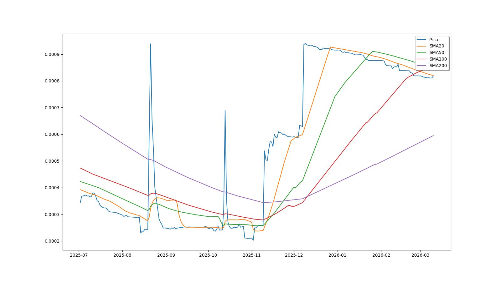KingdomX Simple Moving Averages