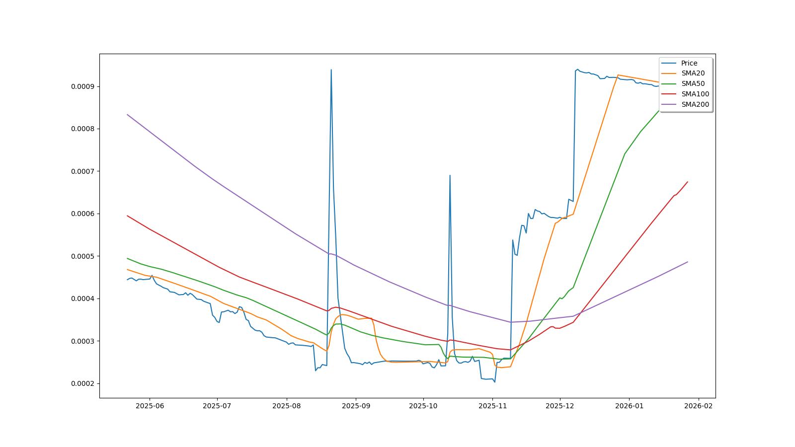 KingdomX Simple Moving Averages