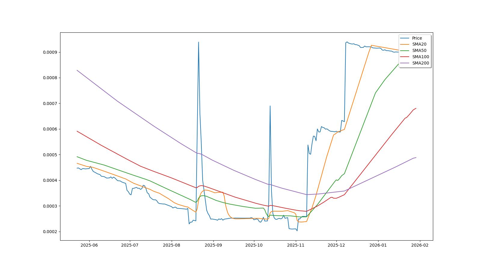 KingdomX Simple Moving Averages