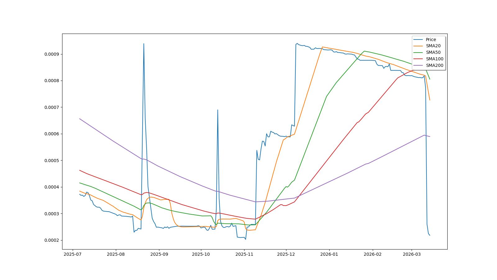 KingdomX Simple Moving Averages