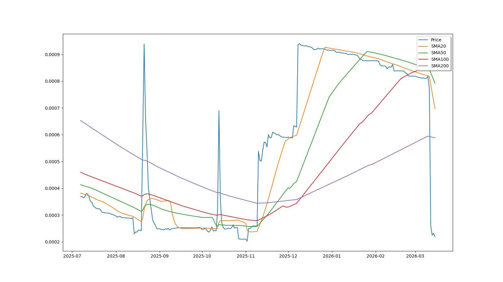 KingdomX Simple Moving Averages