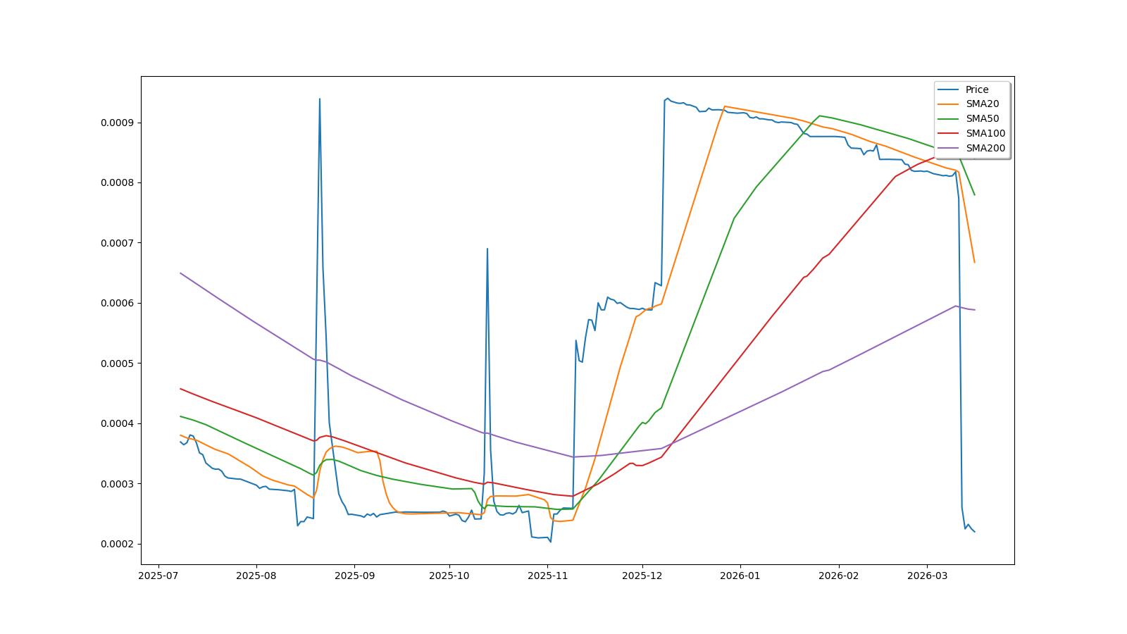 KingdomX Simple Moving Averages