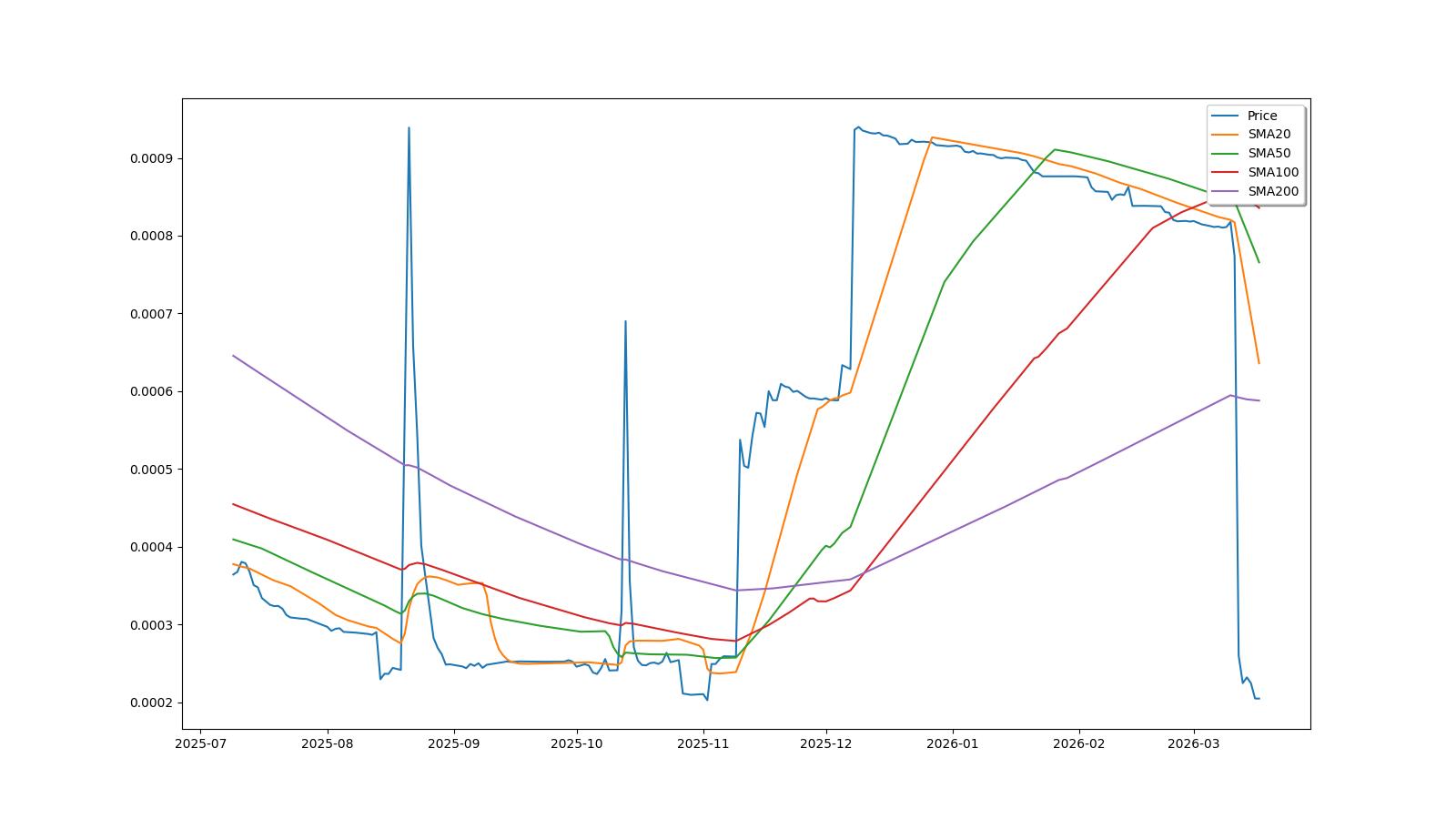 KingdomX Simple Moving Averages
