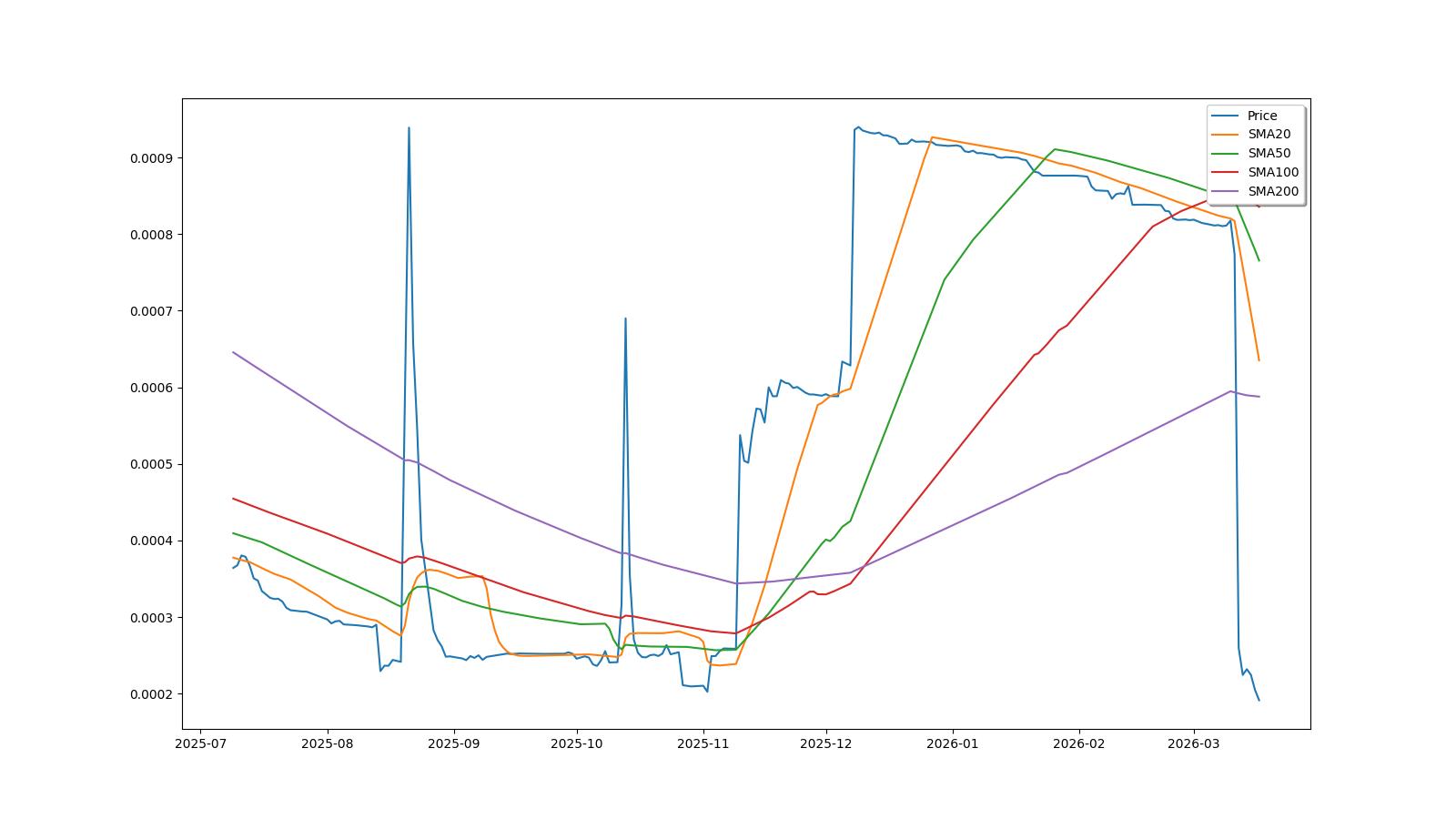 KingdomX Simple Moving Averages