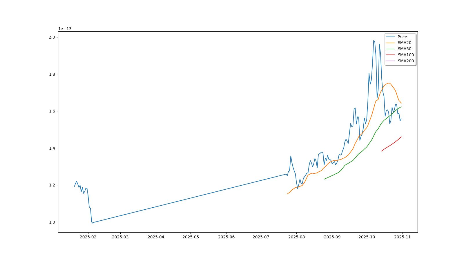 King WIF Simple Moving Averages