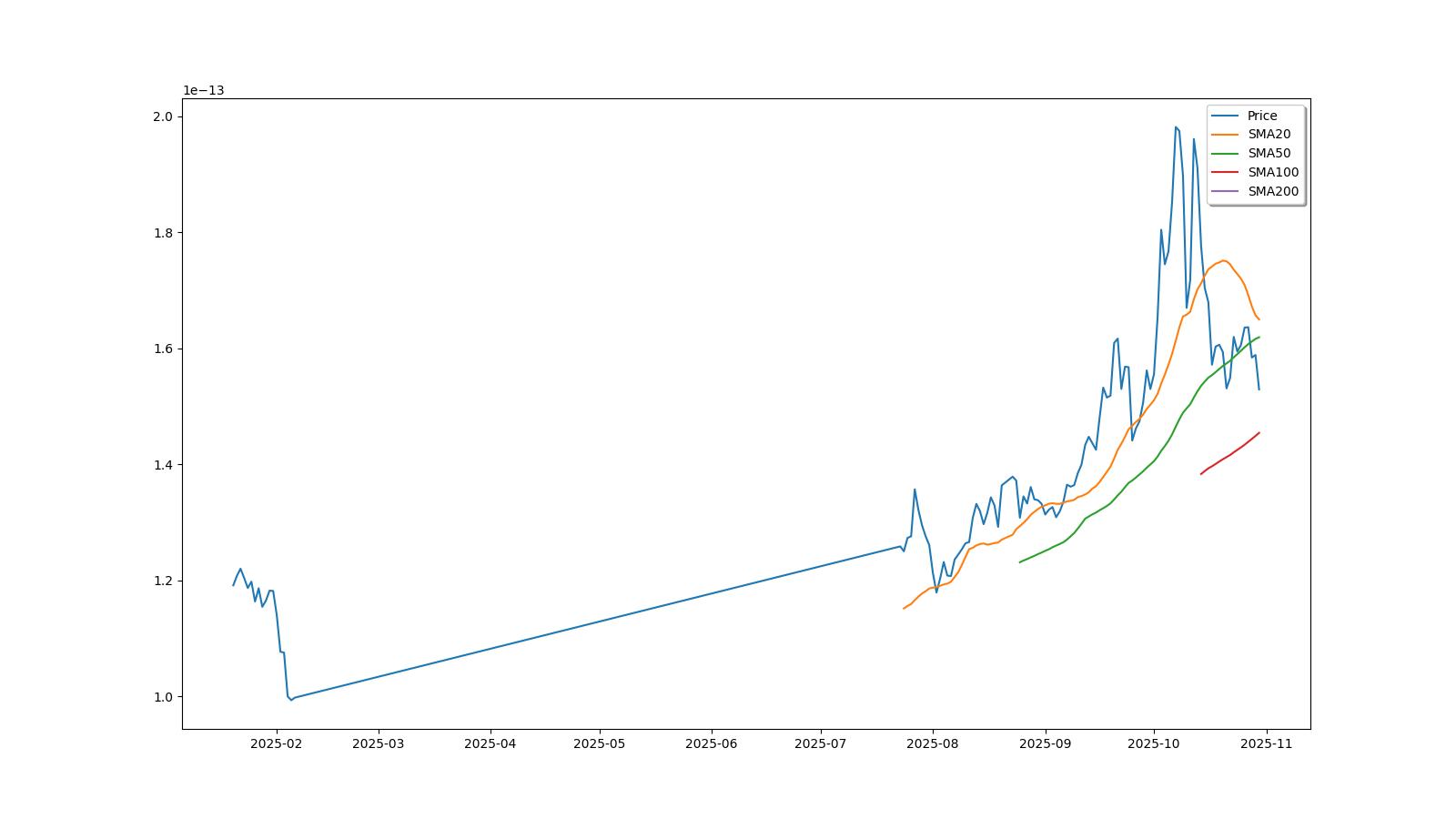 King WIF Simple Moving Averages