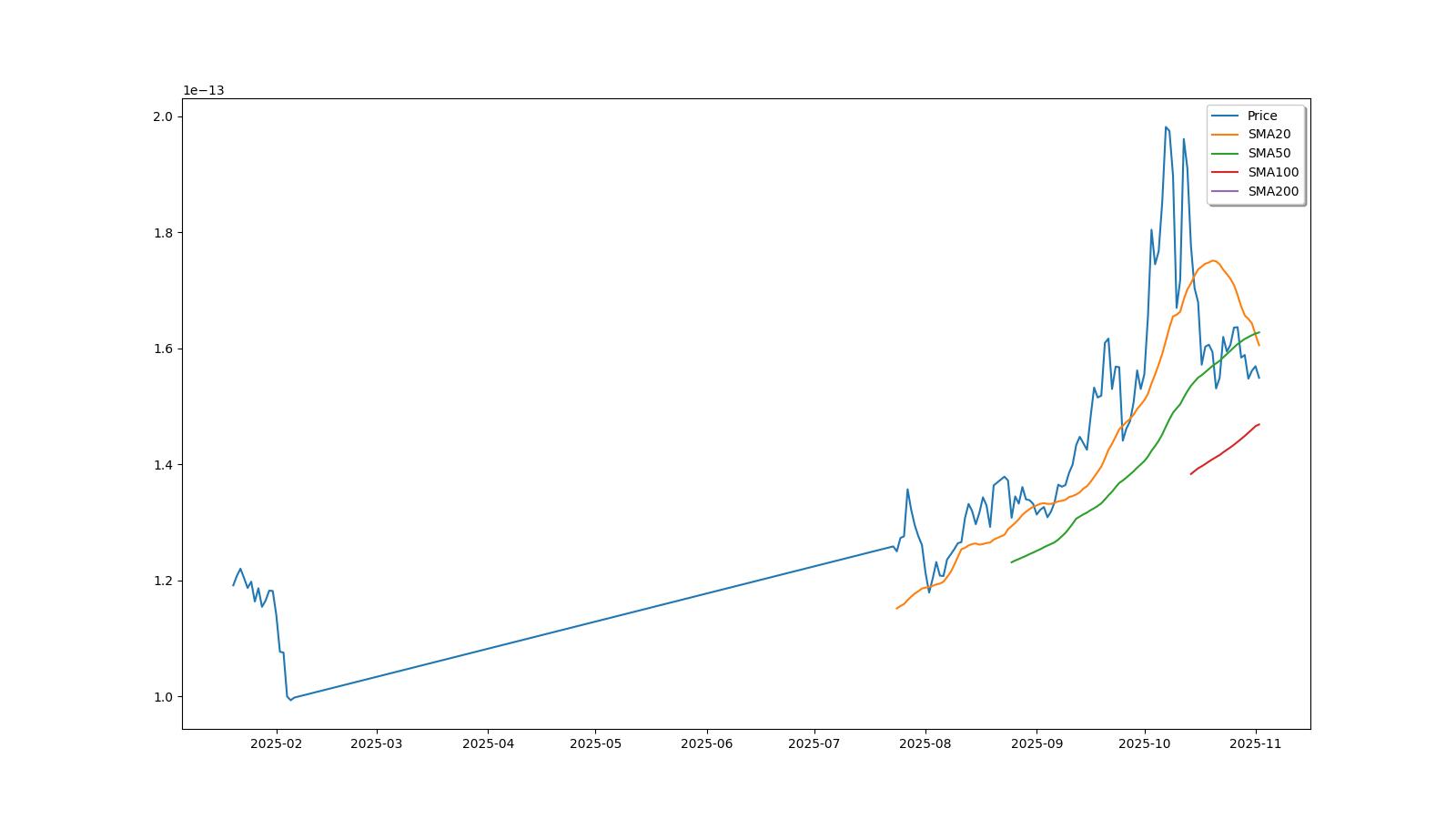 King WIF Simple Moving Averages