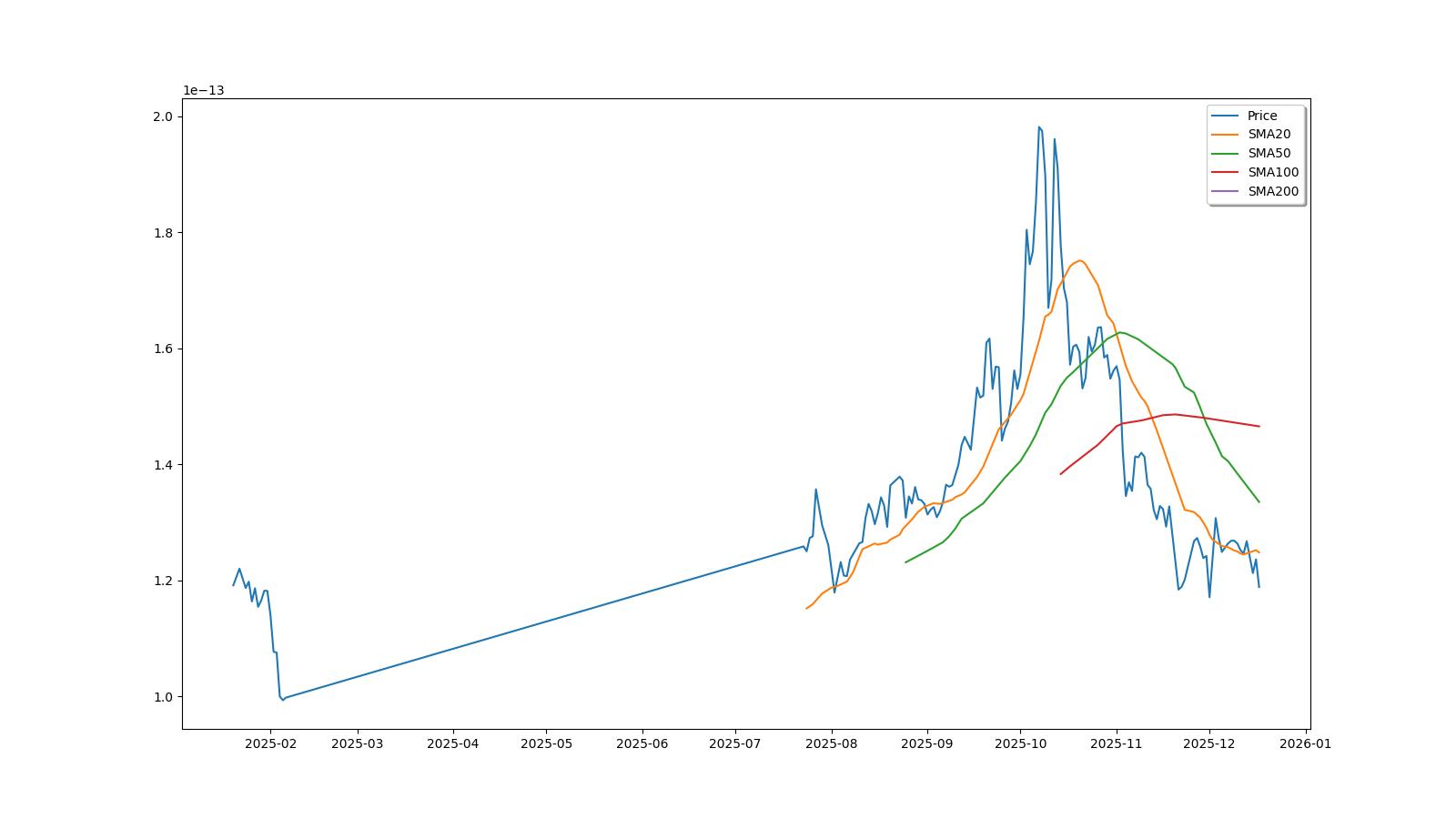 King WIF Simple Moving Averages