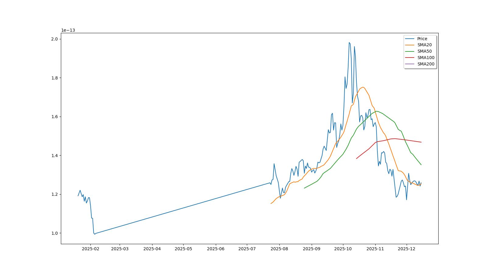 King WIF Simple Moving Averages