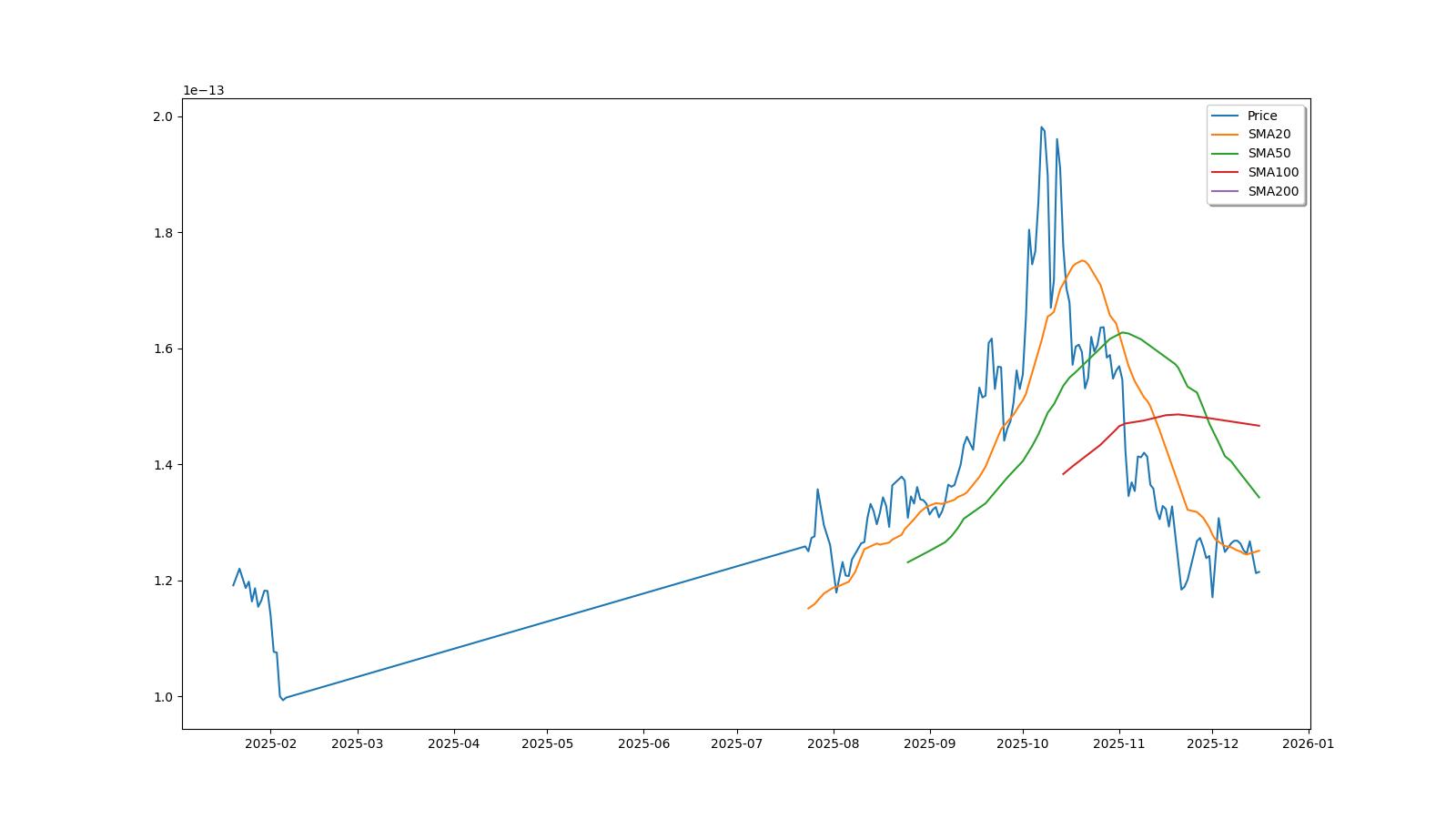 King WIF Simple Moving Averages