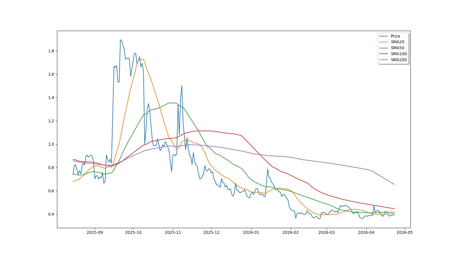 Kinic Simple Moving Averages