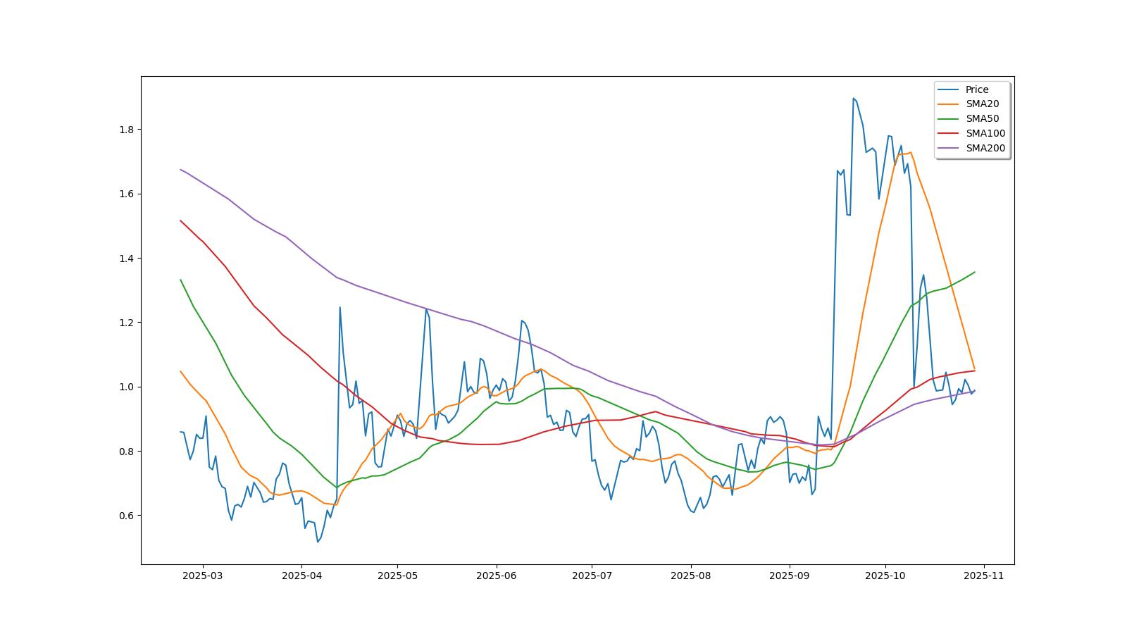 Kinic Simple Moving Averages