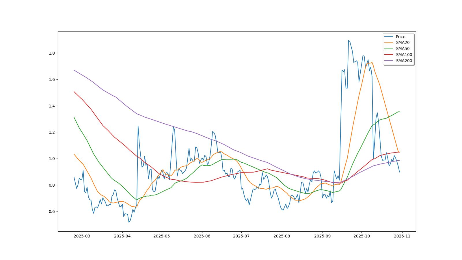 Kinic Simple Moving Averages