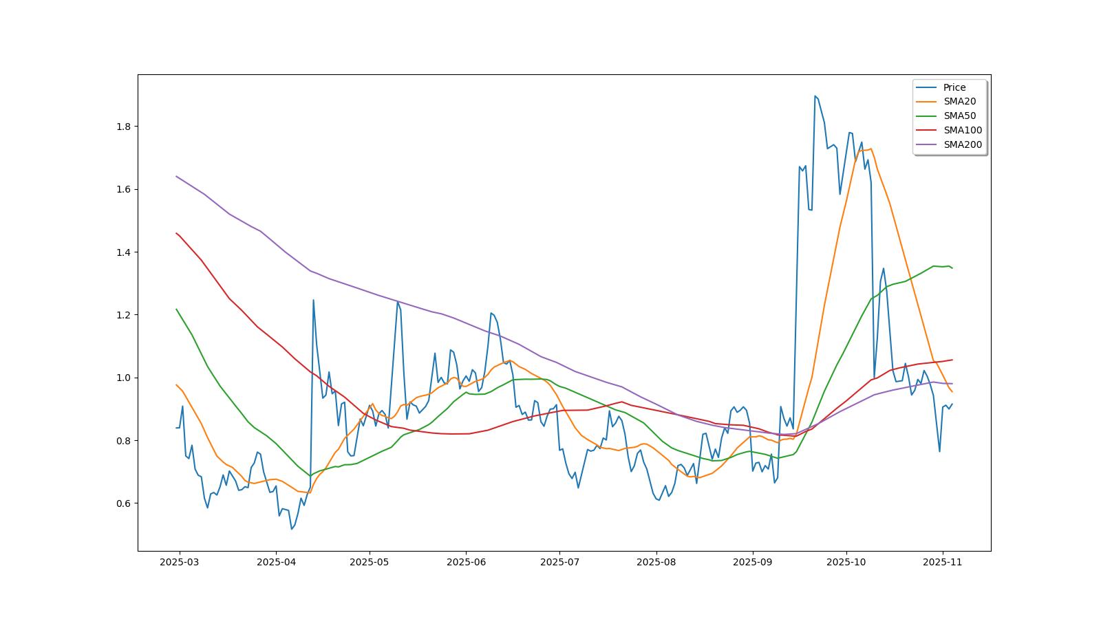 Kinic Simple Moving Averages