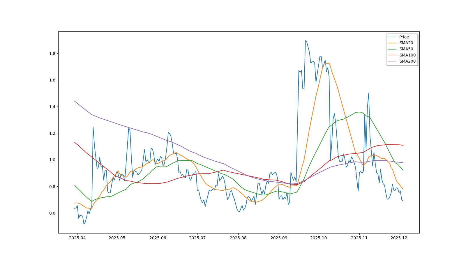 Kinic Simple Moving Averages
