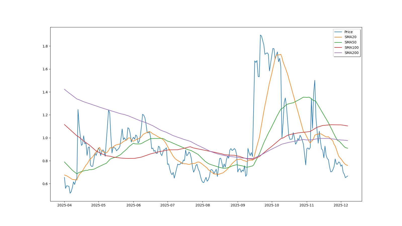 Kinic Simple Moving Averages