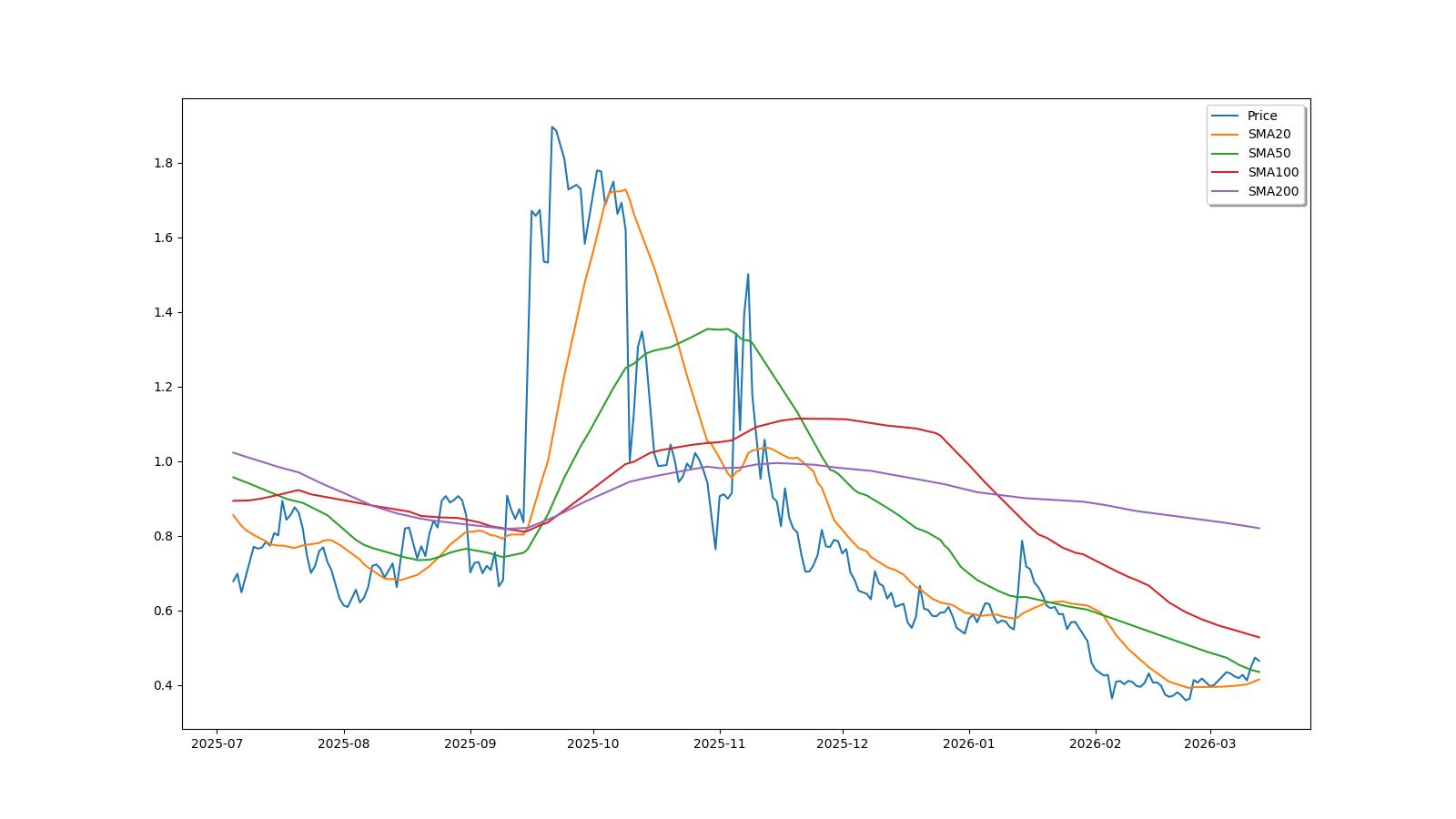 Kinic Simple Moving Averages