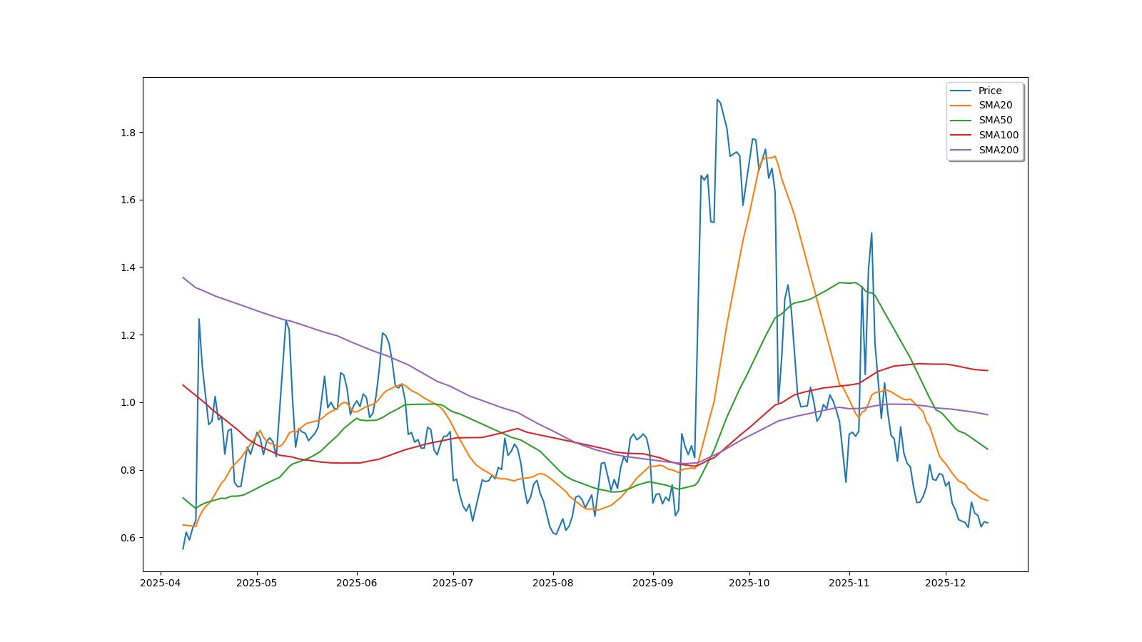 Kinic Simple Moving Averages