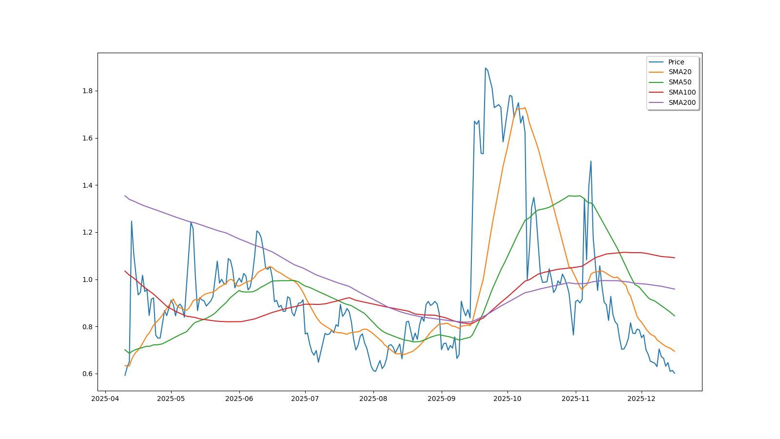 Kinic Simple Moving Averages