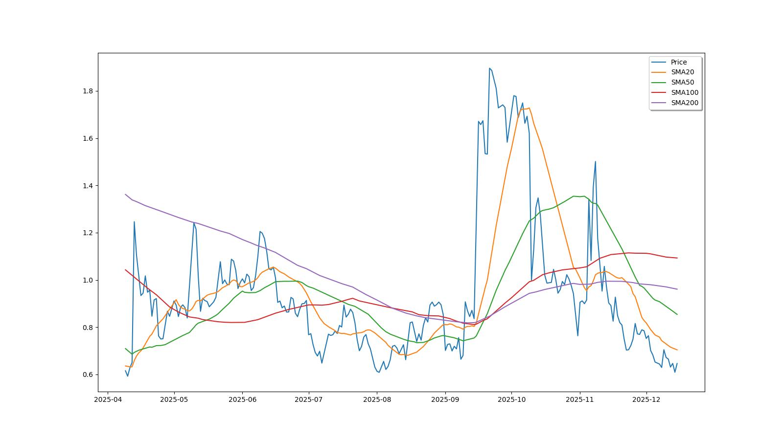 Kinic Simple Moving Averages