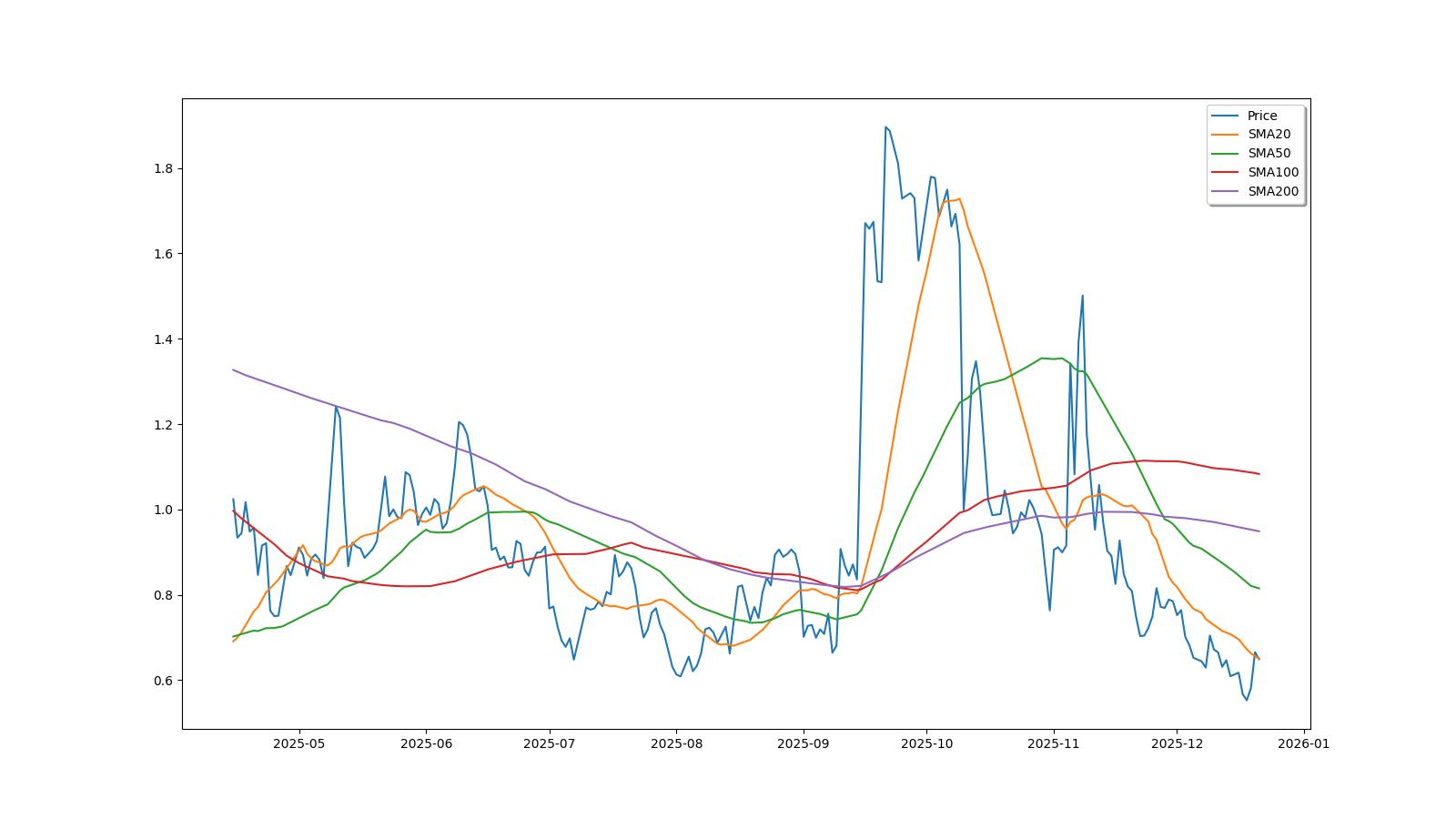 Kinic Simple Moving Averages