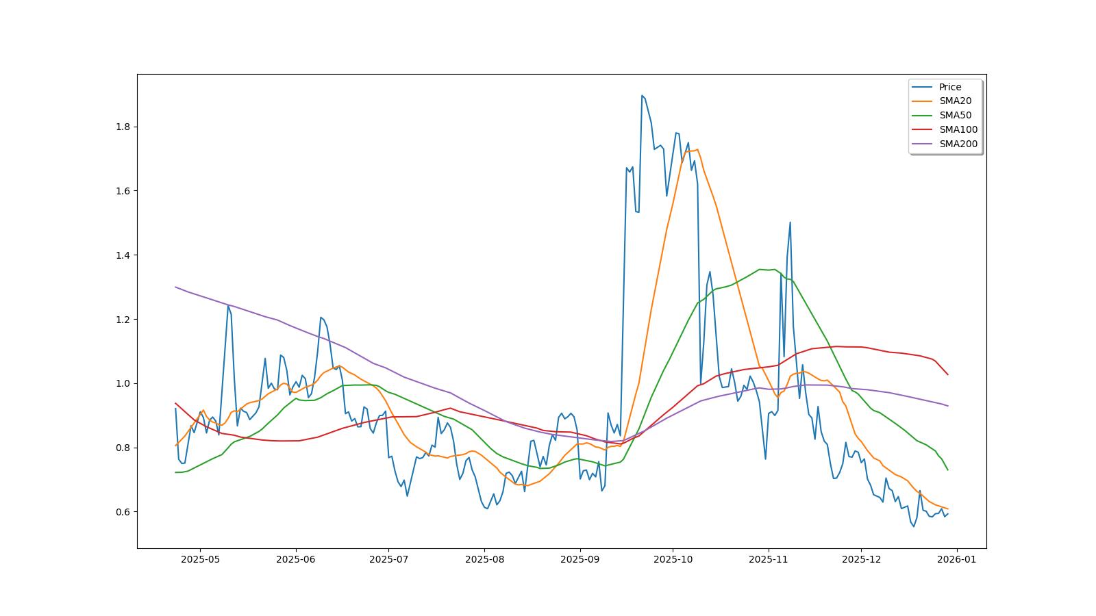 Kinic Simple Moving Averages