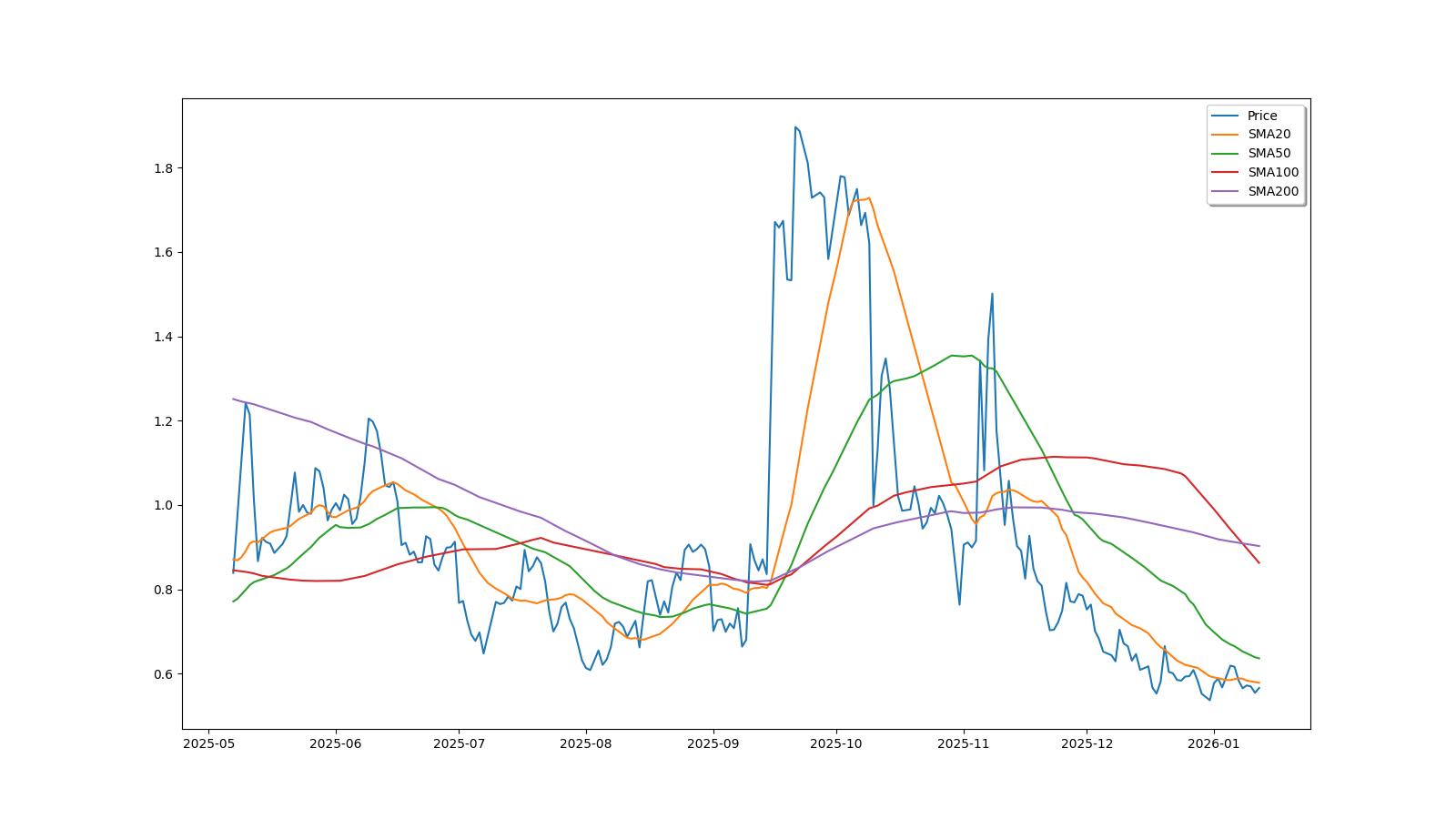 Kinic Simple Moving Averages