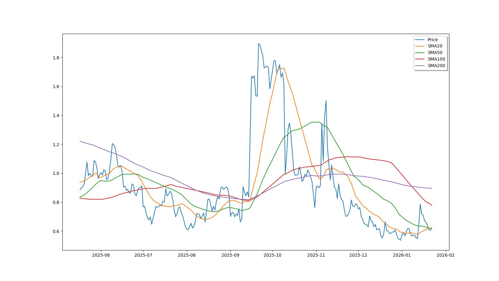 Kinic Simple Moving Averages