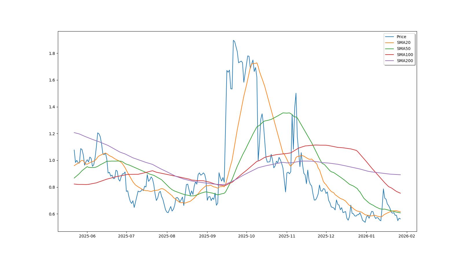 Kinic Simple Moving Averages
