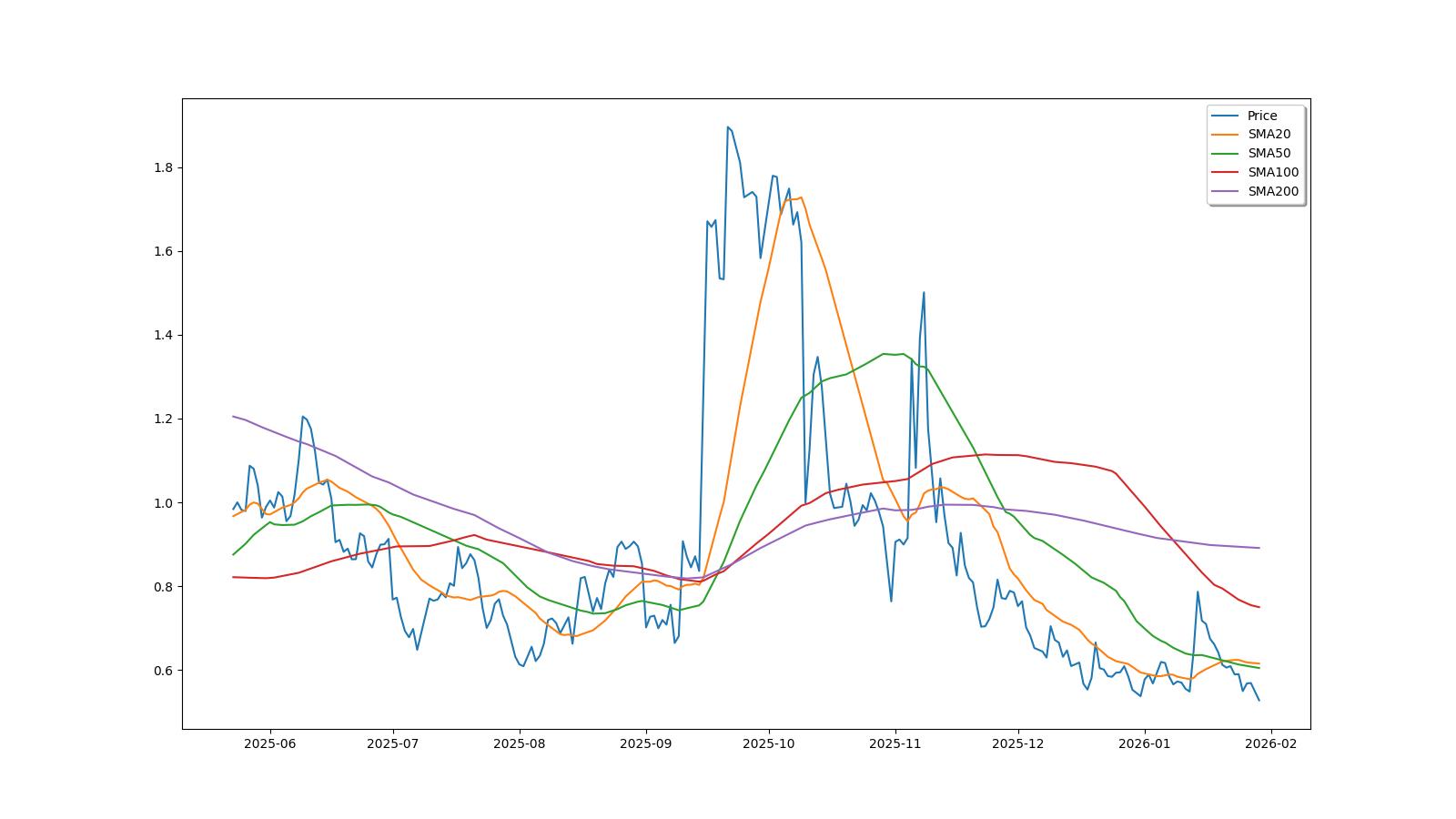 Kinic Simple Moving Averages
