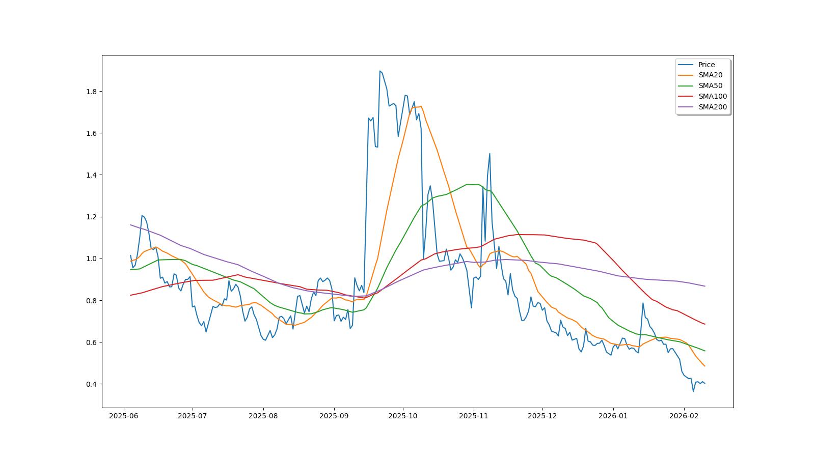 Kinic Simple Moving Averages