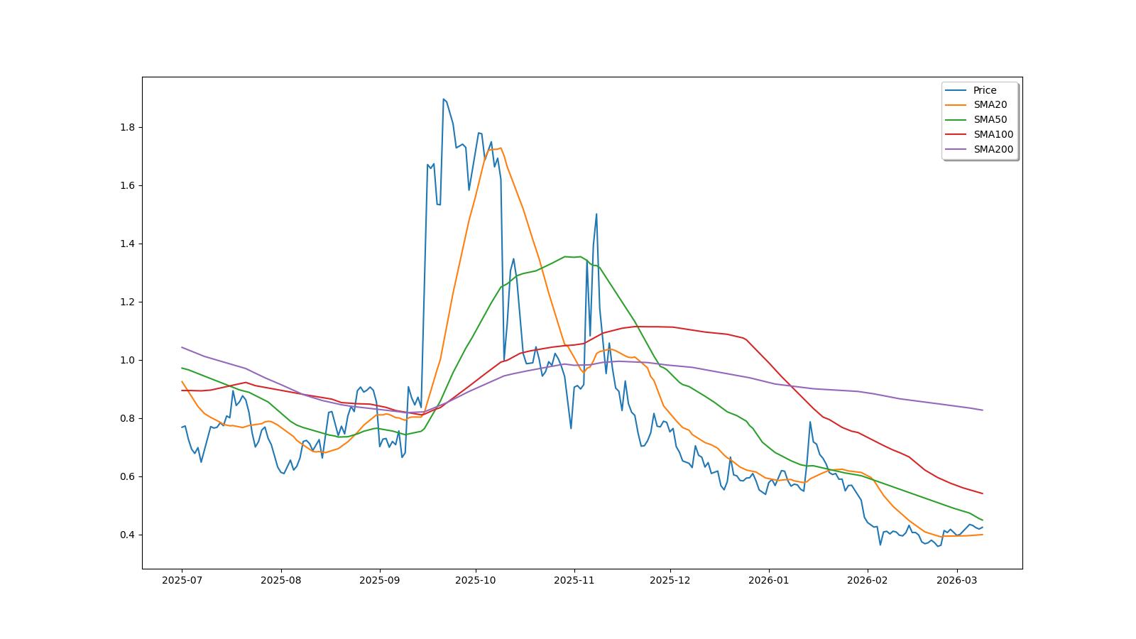 Kinic Simple Moving Averages