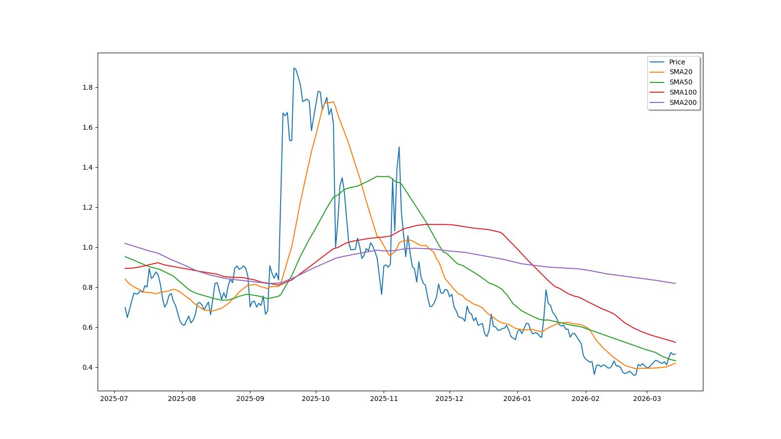 Kinic Simple Moving Averages