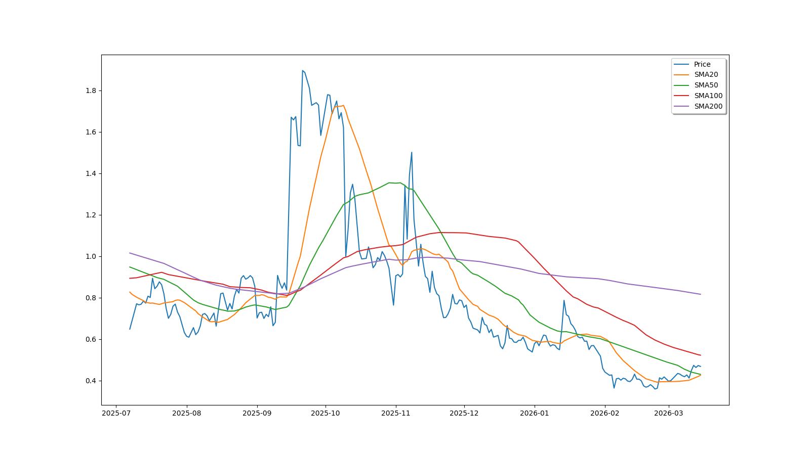 Kinic Simple Moving Averages
