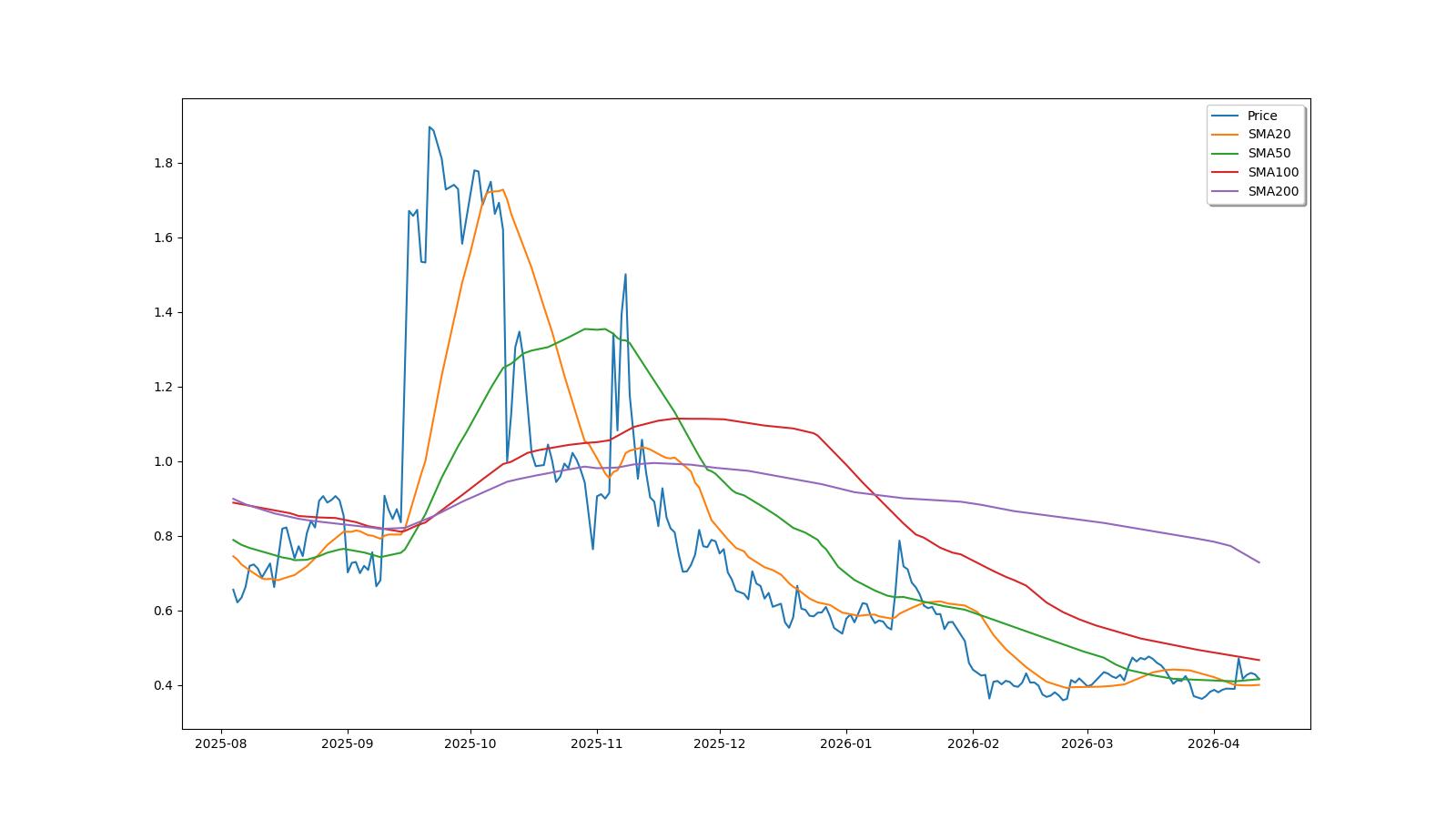 Kinic Simple Moving Averages