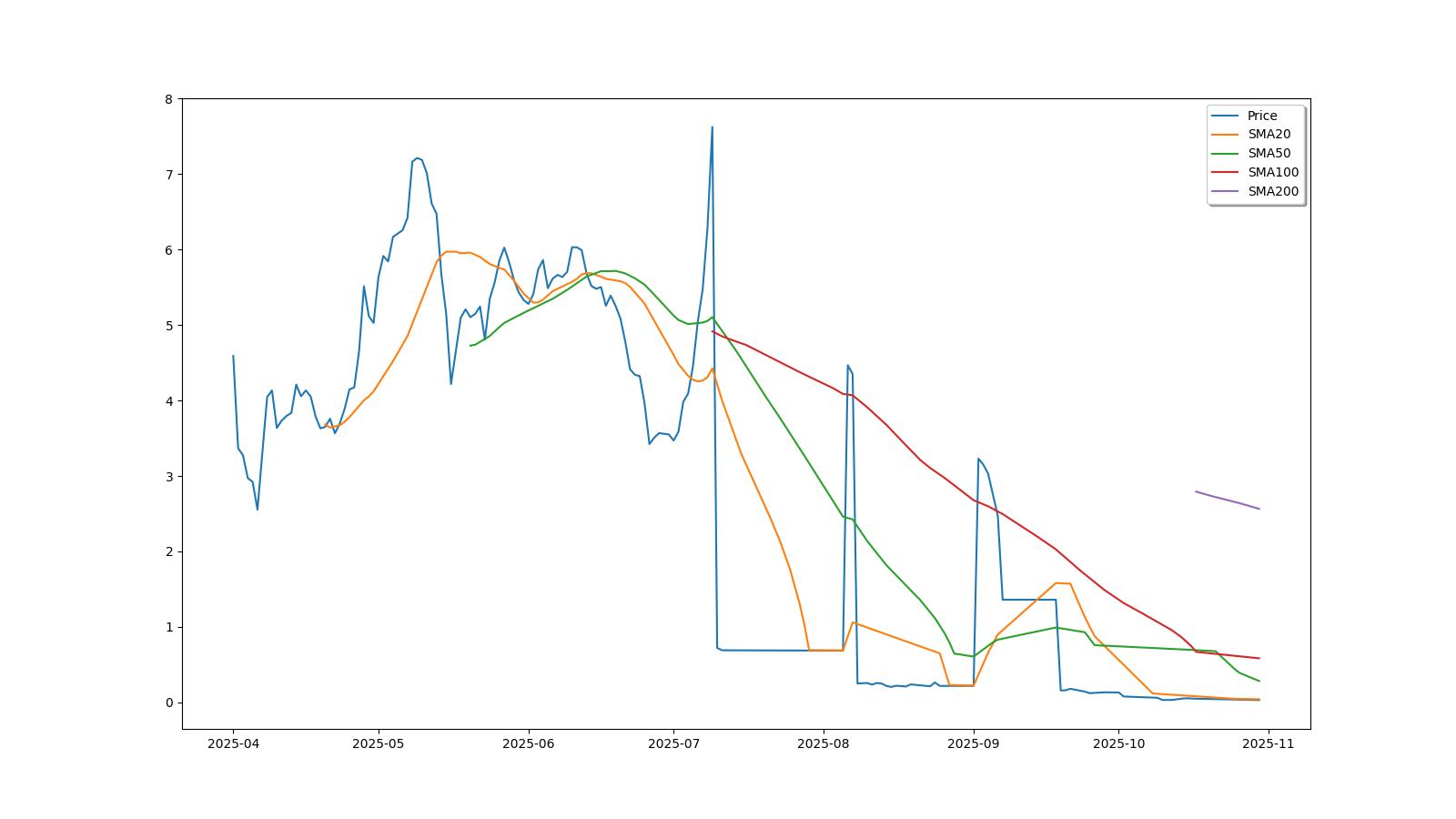 Kinto Simple Moving Averages