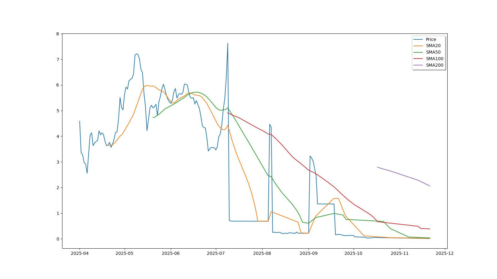 Kinto Simple Moving Averages