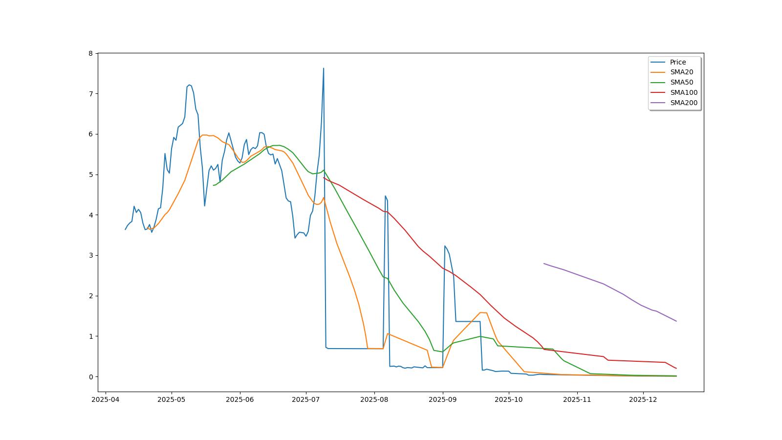 Kinto Simple Moving Averages