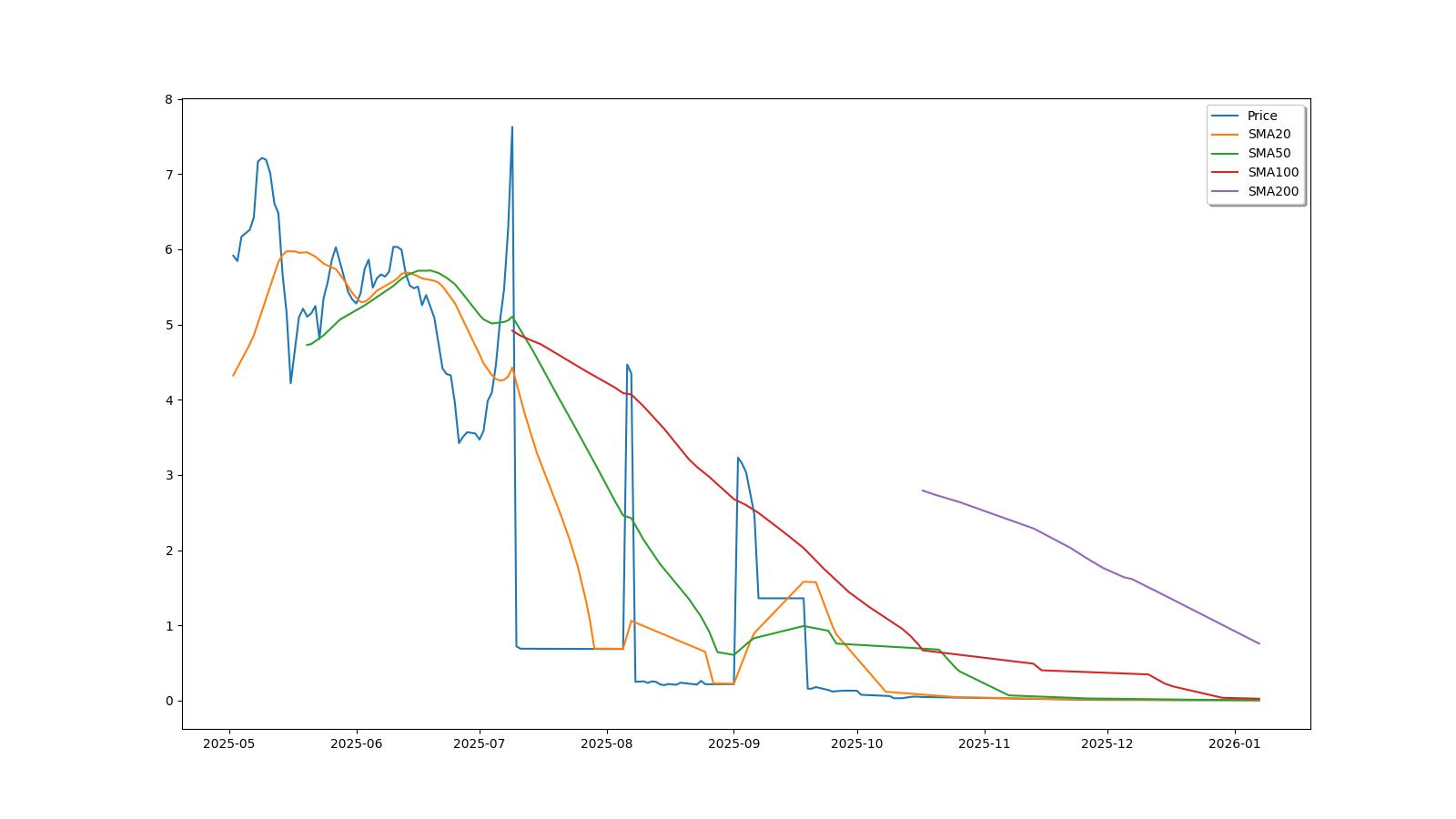 Kinto Simple Moving Averages