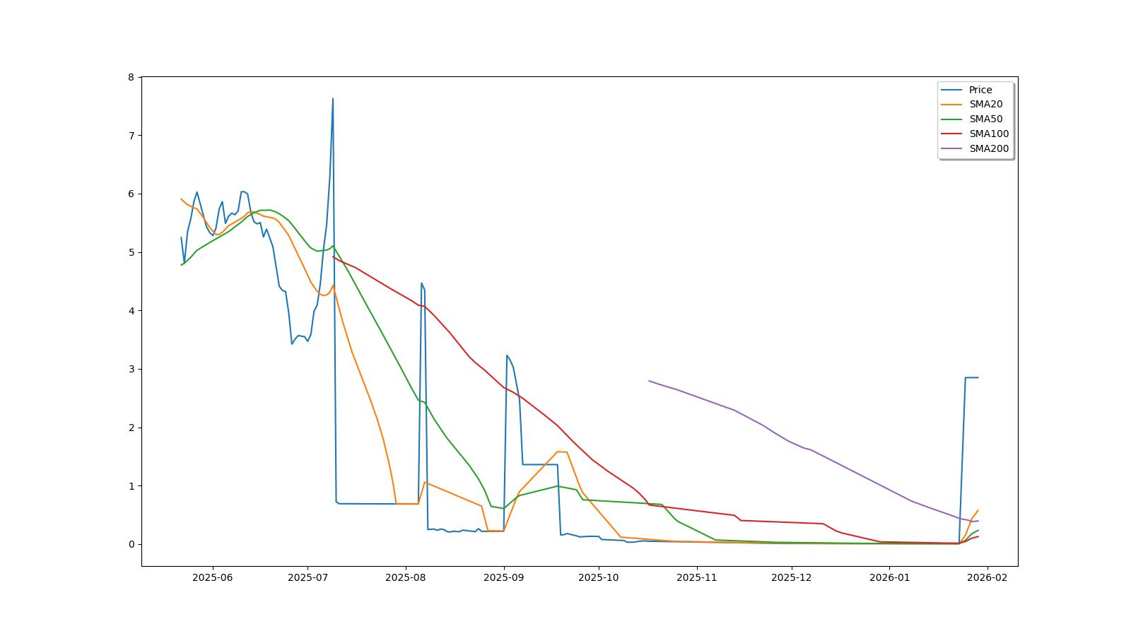 Kinto Simple Moving Averages