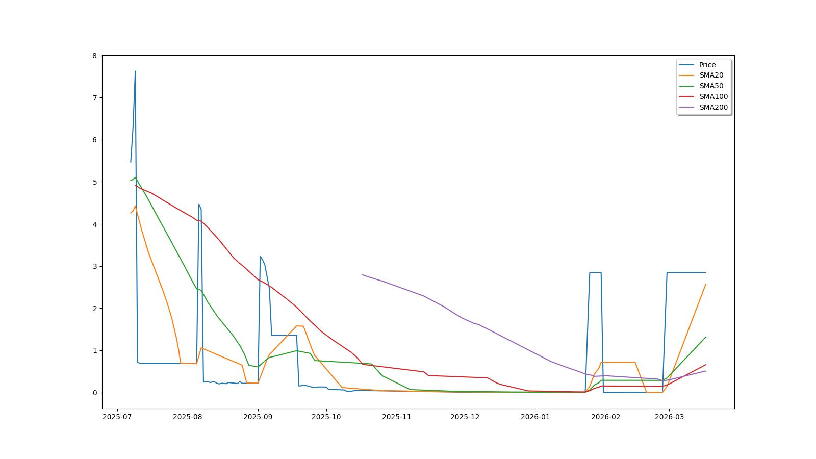 Kinto Simple Moving Averages