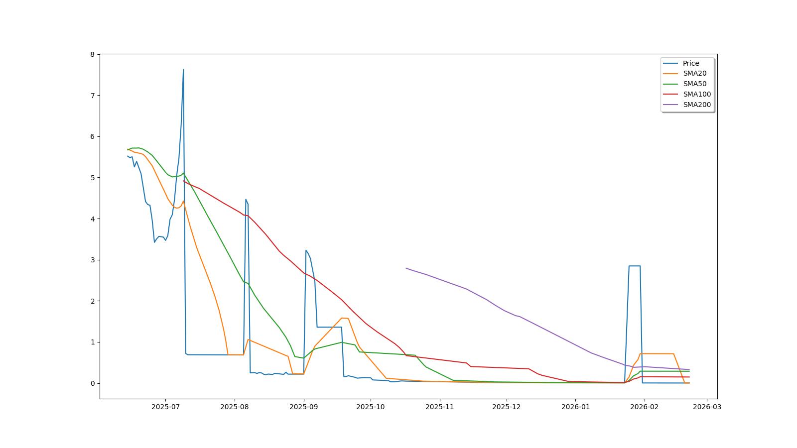 Kinto Simple Moving Averages