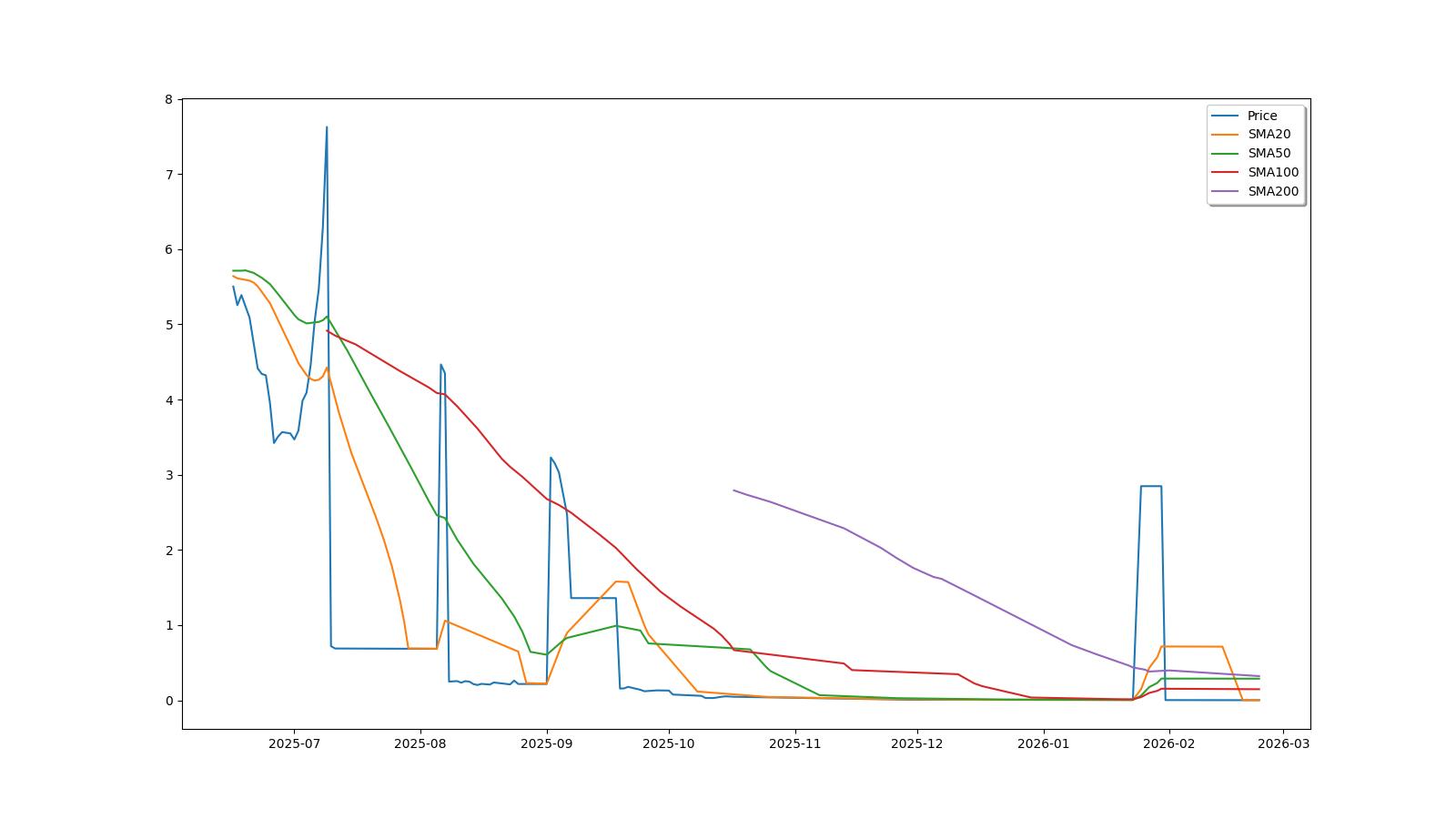Kinto Simple Moving Averages
