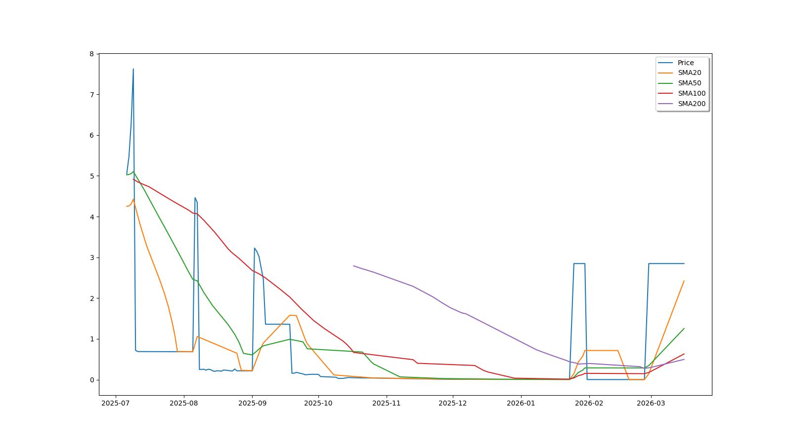 Kinto Simple Moving Averages