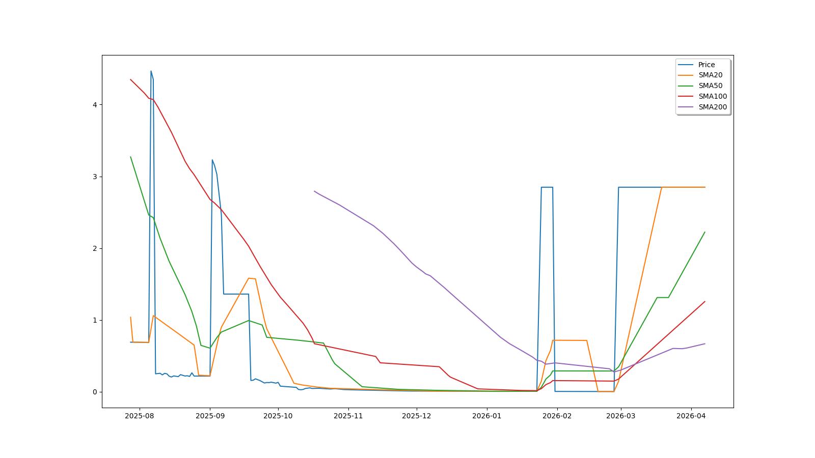 Kinto Simple Moving Averages