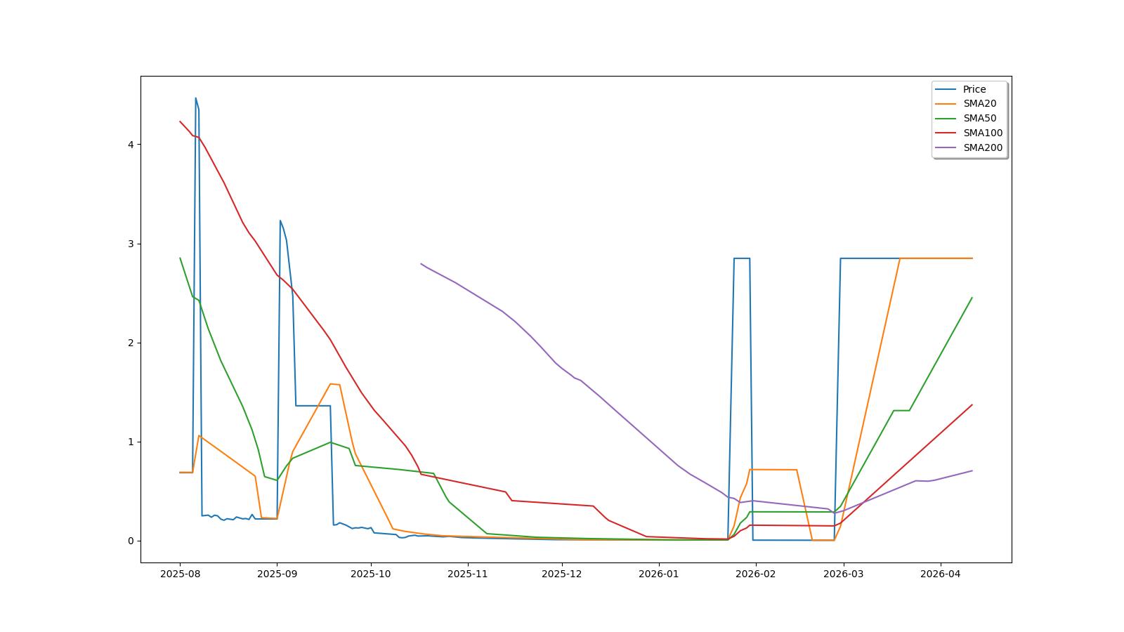 Kinto Simple Moving Averages