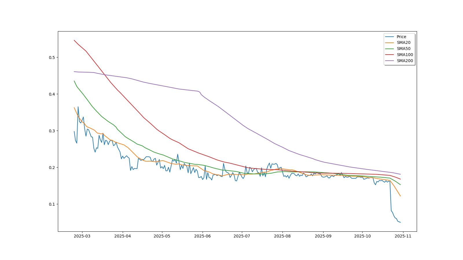 Kintsugi Simple Moving Averages