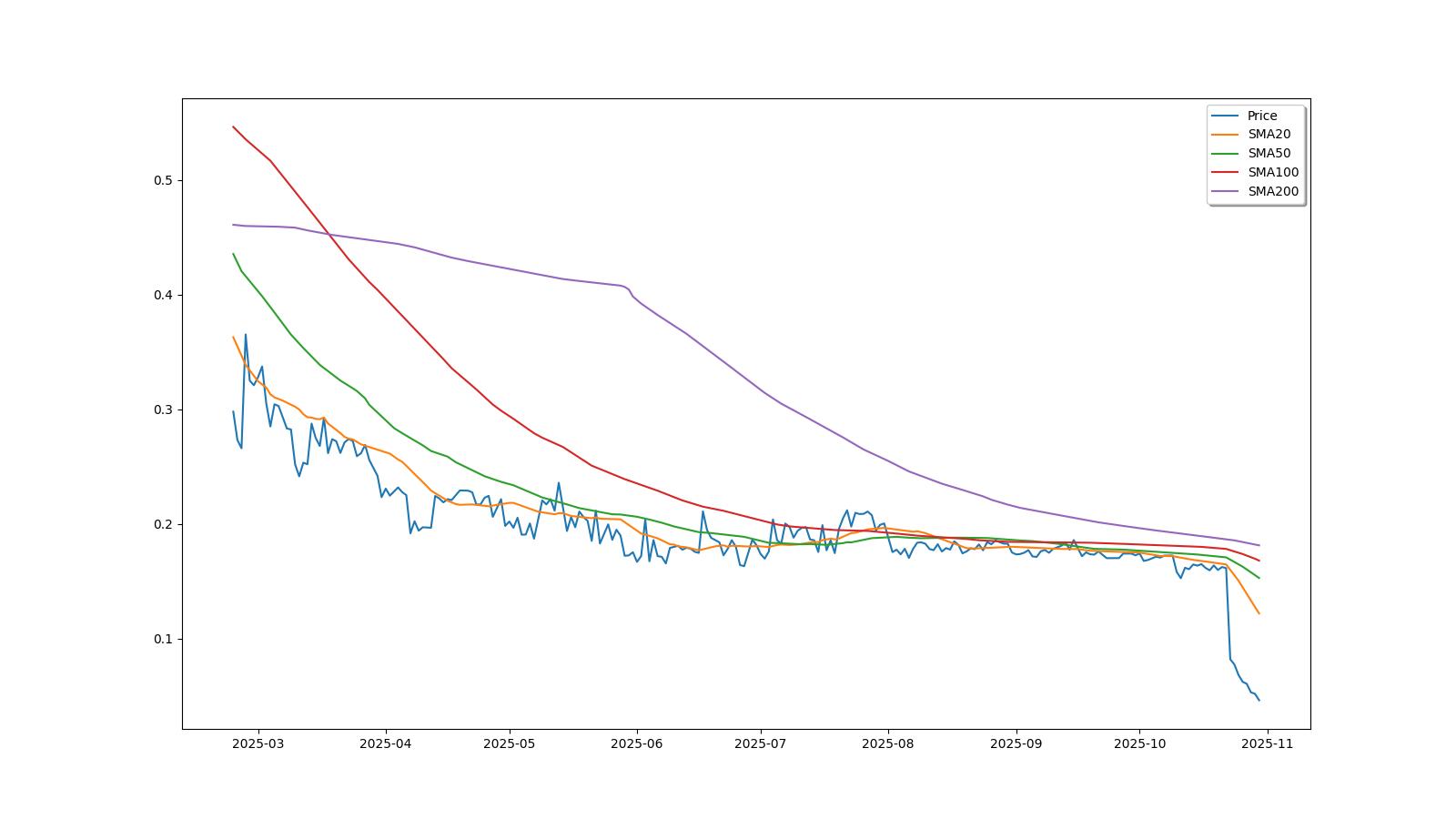 Kintsugi Simple Moving Averages